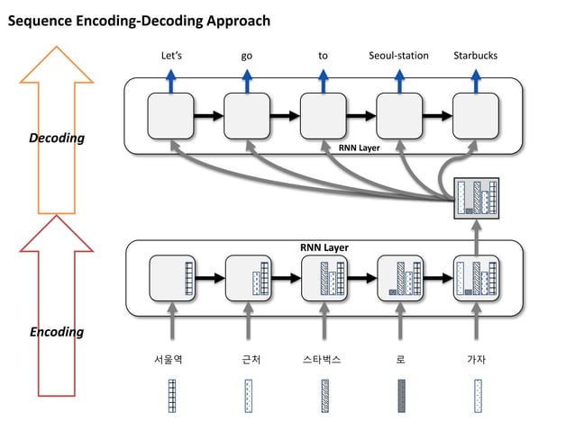 Multiple vector encoding (KOR. version) | PPT
