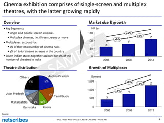 Multiplex And Single Screen Cinemas India Sample | PDF