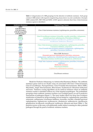 Multiplex Detection of Antimicrobial Resistance Genes.pdf
