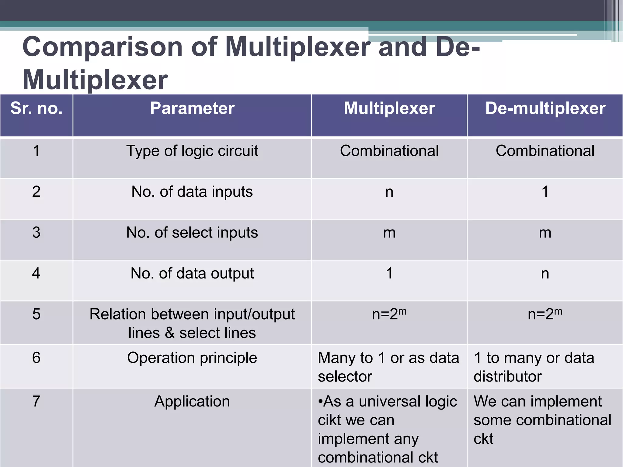 Multiplexer & de multiplexer | PPTX