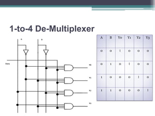 Multiplexer & de multiplexer | PPTX