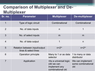 Multiplexer & de multiplexer | PPTX