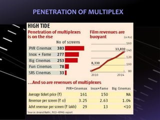 Multiplex industry overview | PPTX