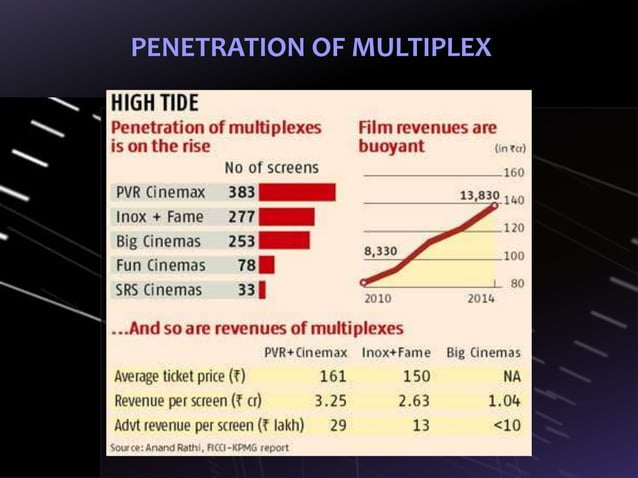 Multiplex industry overview | PPT