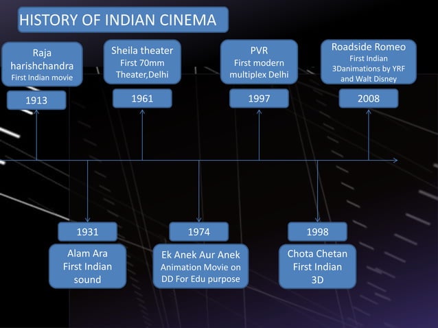 Multiplex industry overview | PPT