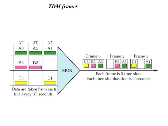 Multiplexing
