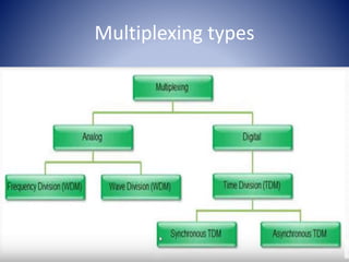Multiplexing | PPTX