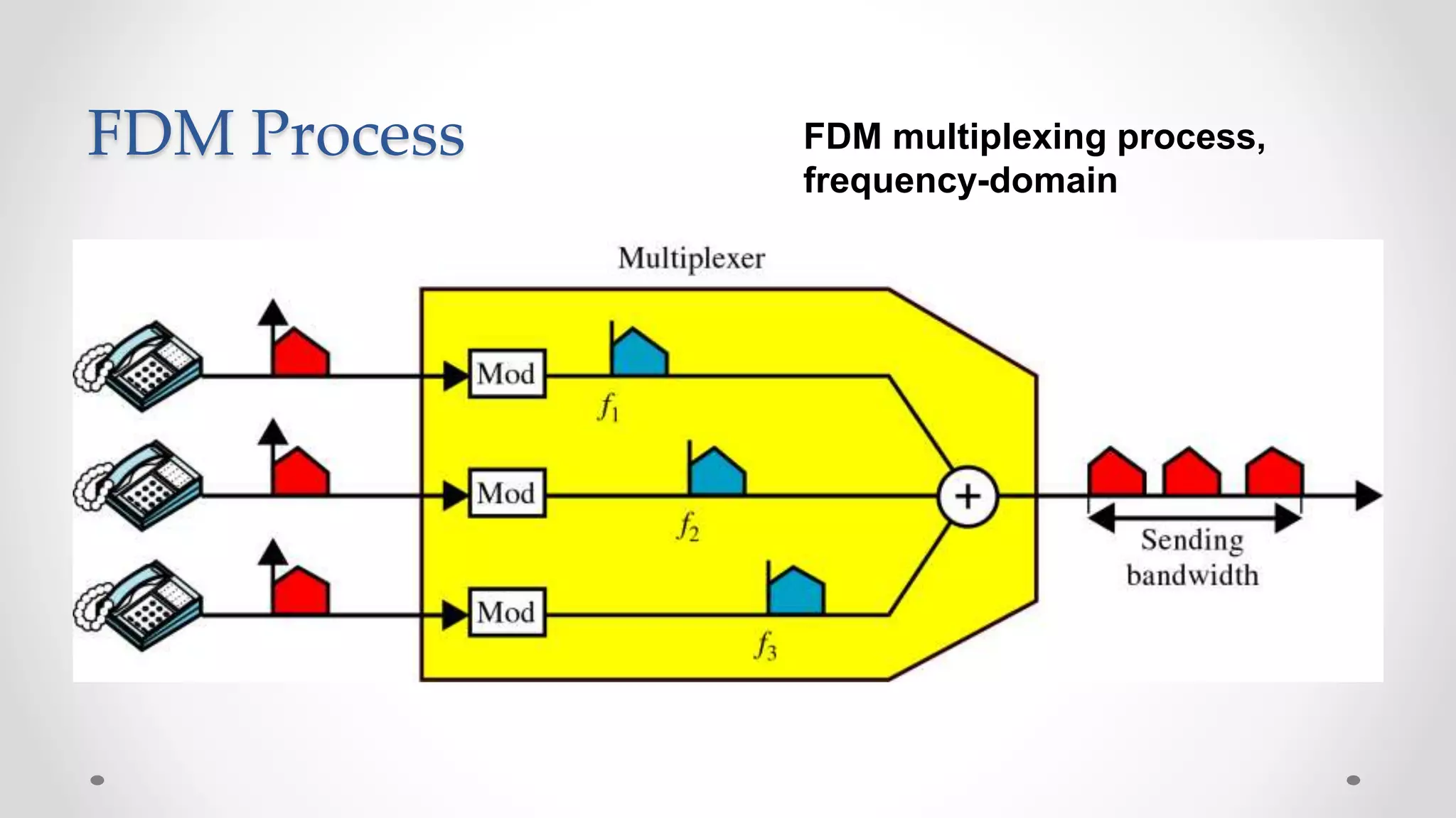 Multiplexing and Frequency Division Multiplexing | PPTX