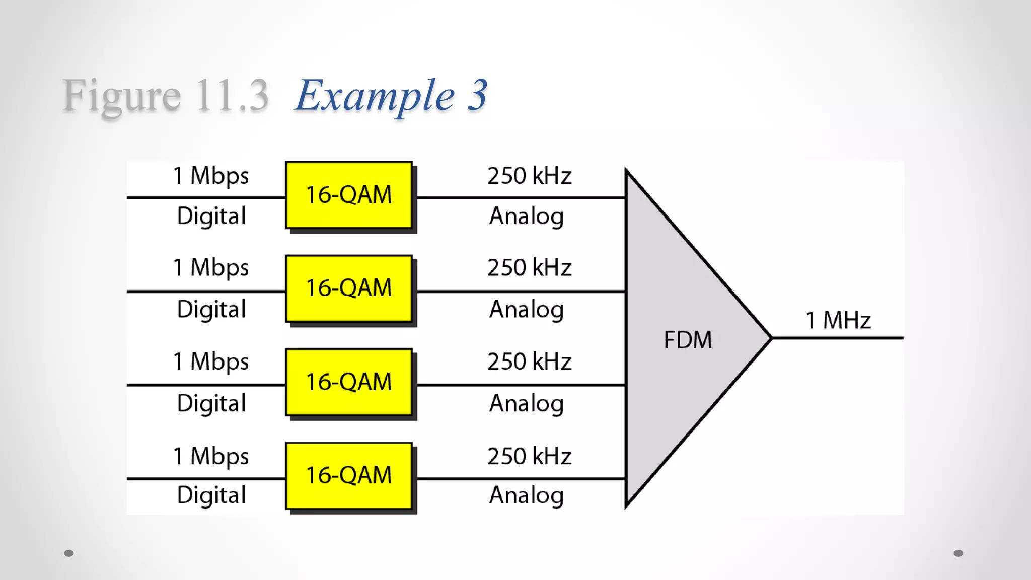 Multiplexing and Frequency Division Multiplexing | PPTX