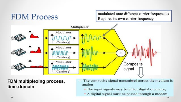 Multiplexing and Frequency Division Multiplexing | PPTX