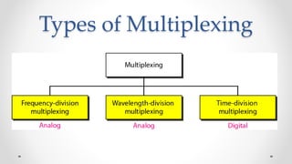 Multiplexing and Frequency Division Multiplexing | PPTX