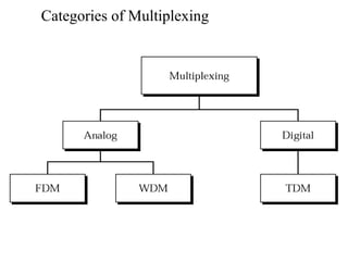 Multiplexing concepts and techniques.ppt