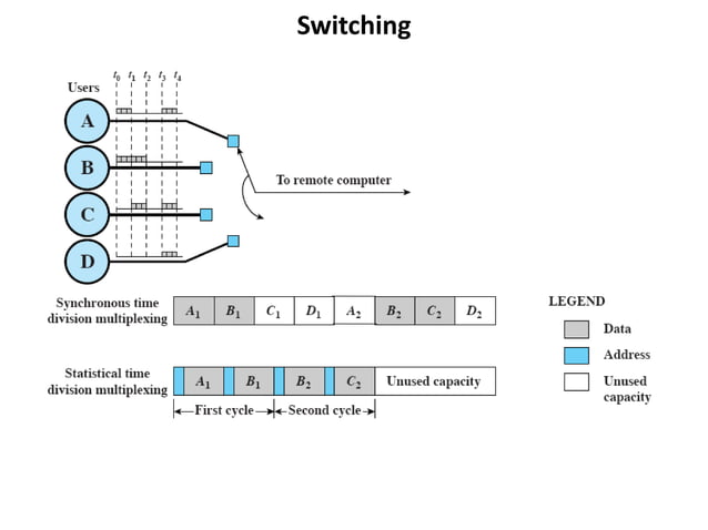 Introduction to multiplexing, packet switching.pptx | Computer Networking | Computing