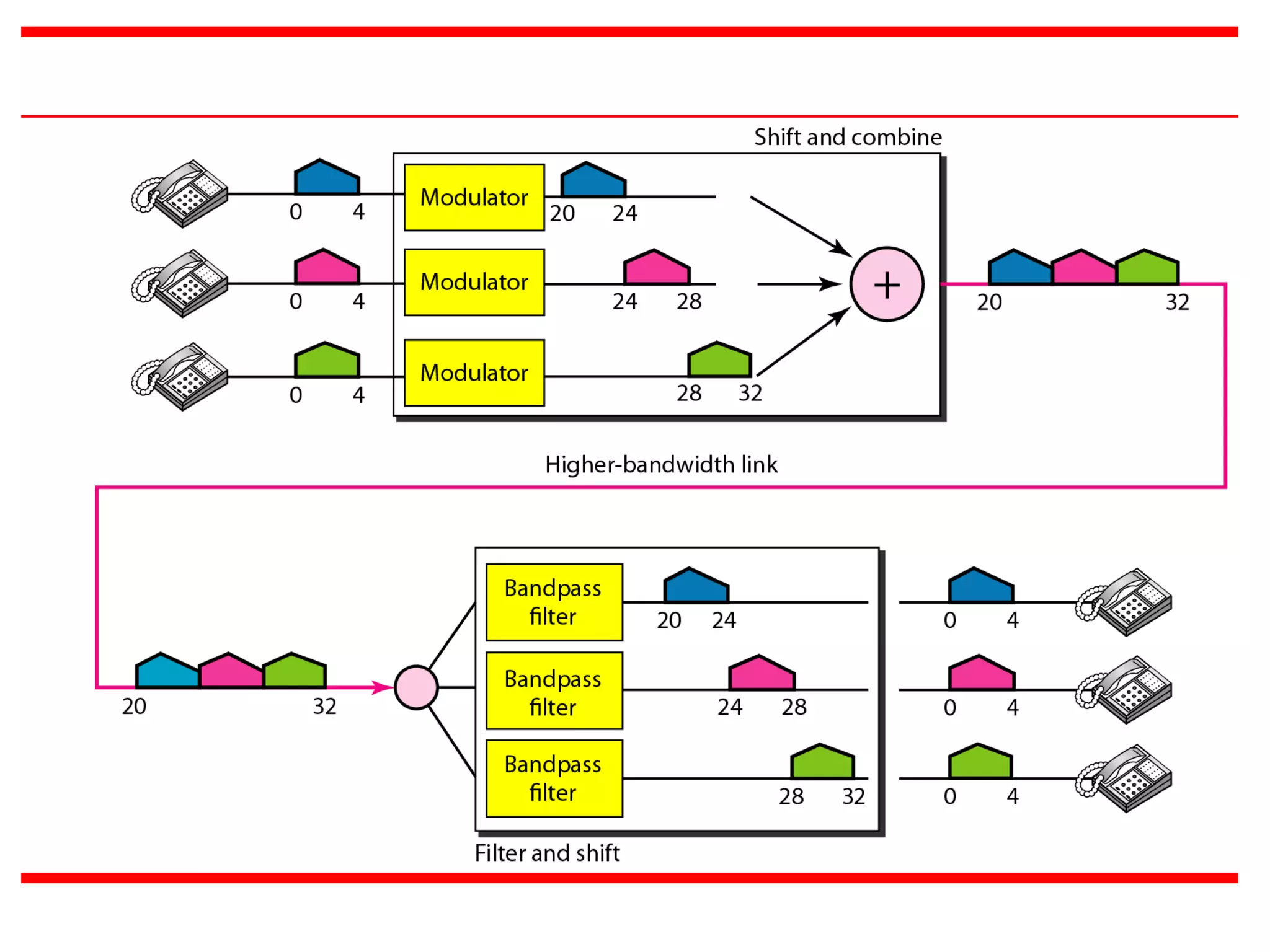 Multiplexing and spreading | PPT