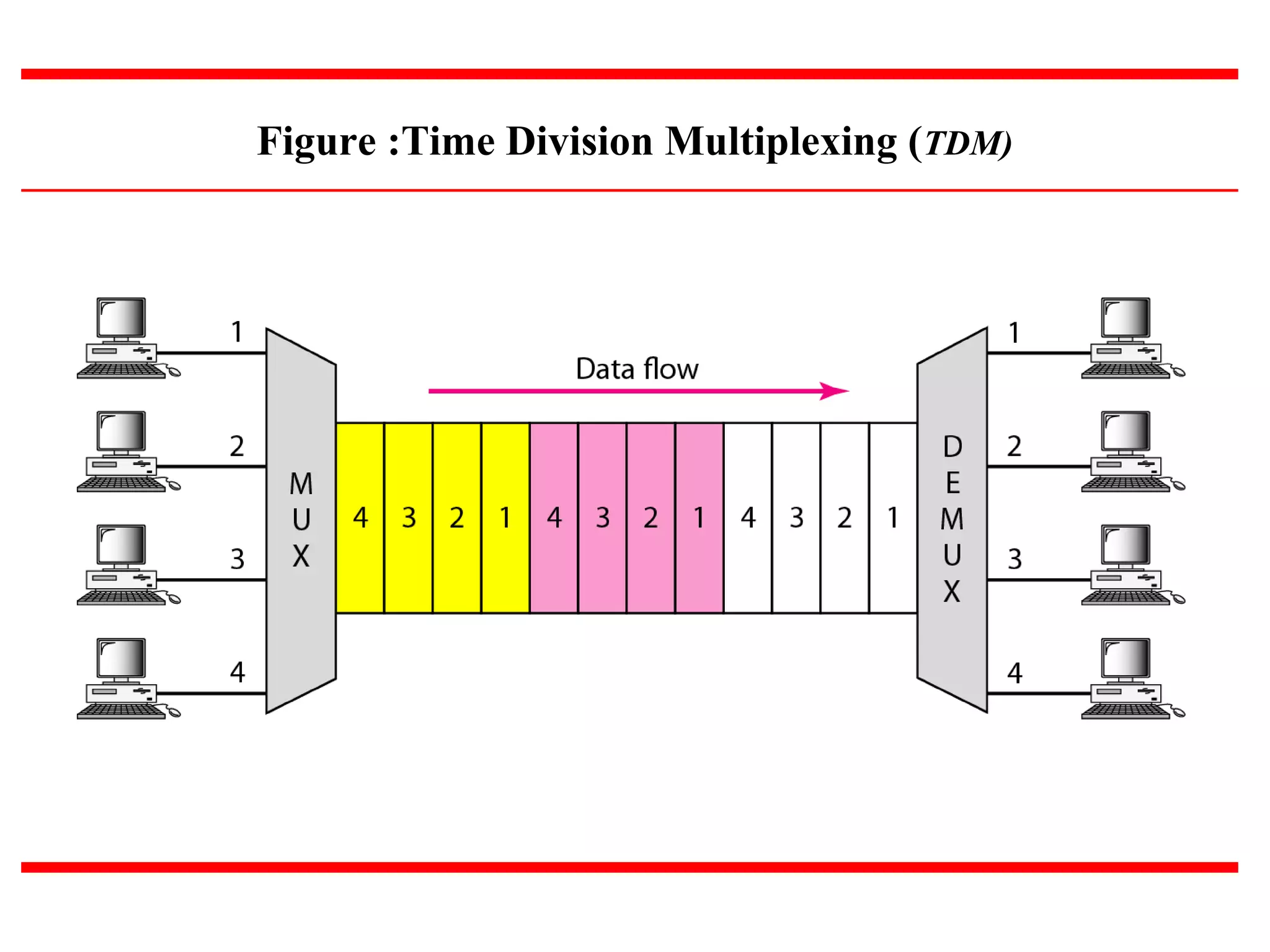 Multiplexing and spreading | PPT