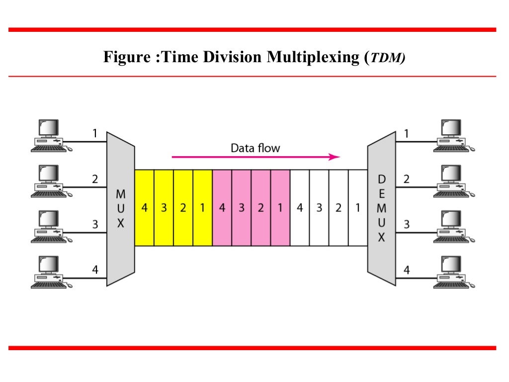 Multiplexing and spreading