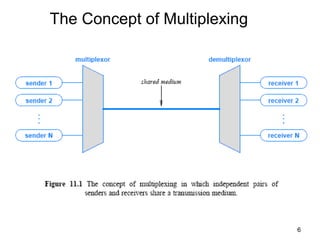Multiplexing, fdma,tdma,cdma | PPT