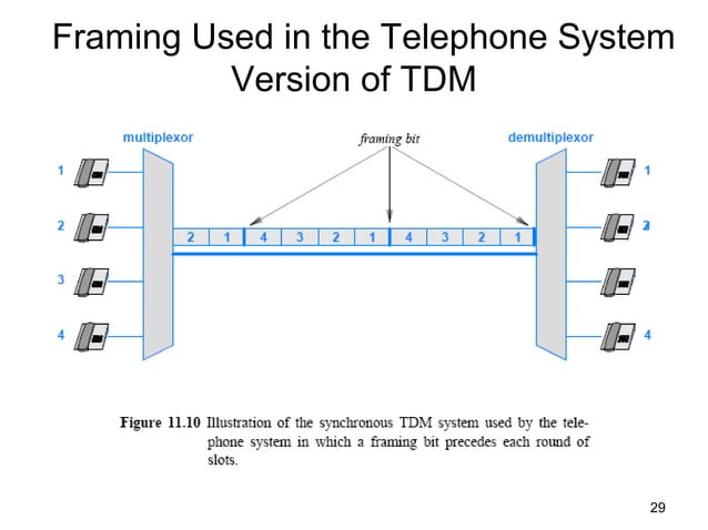 Multiplexing Fdmatdmacdma Ppt