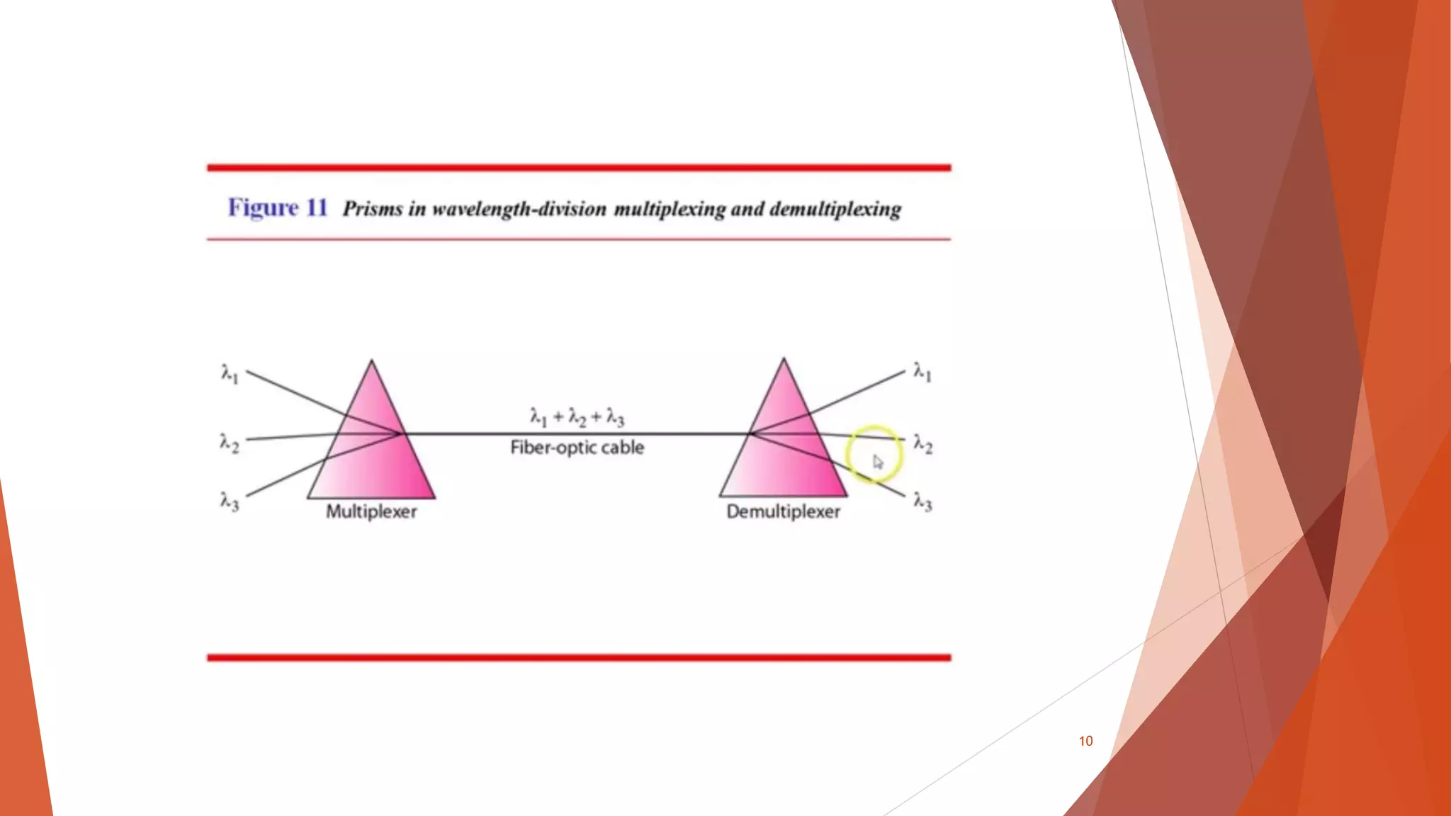 Multiplexing In Communication Networking Pptx Technology And Computing