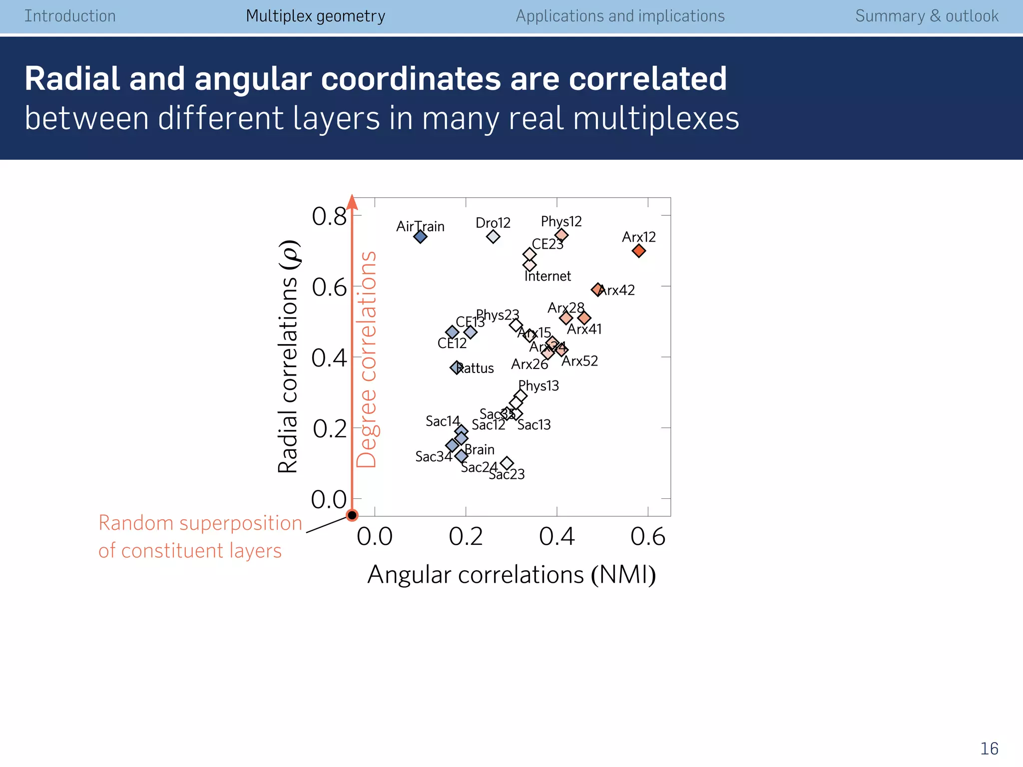 Structure and dynamics of multiplex networks: beyond degree correlations | PDF