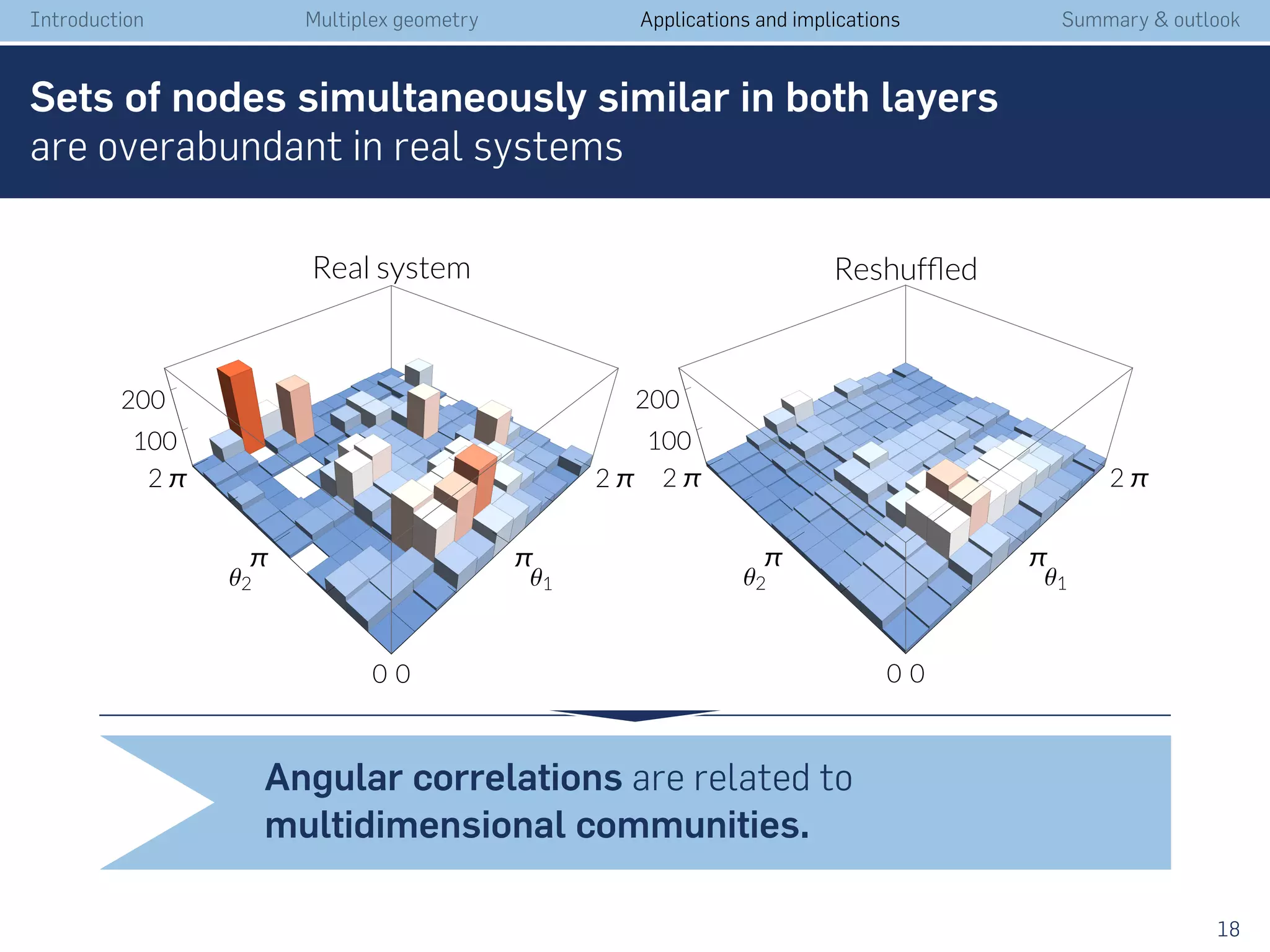 Structure and dynamics of multiplex networks: beyond degree correlations | PDF