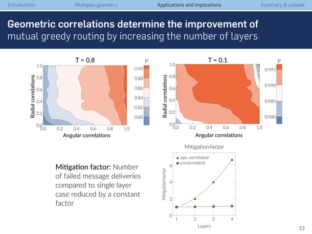 Structure and dynamics of multiplex networks: beyond degree correlations | PPT
