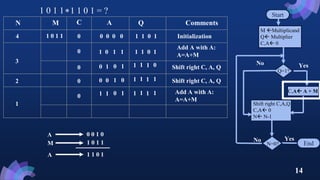 CSE 3203: Multiplication of Unsigned Binary Integer | PPT | Free Download