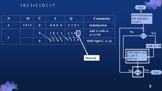 CSE 3203: Multiplication of Unsigned Binary Integer | PPTX