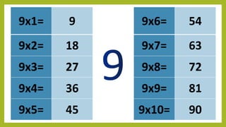 MULTIPLICATION.pOWEPOINT.From one to ten | PPTX