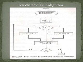 Multiplication algorithm | PPTX
