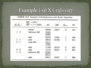 Multiplication algorithm | PPTX