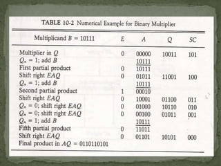 Multiplication algorithm | PPTX