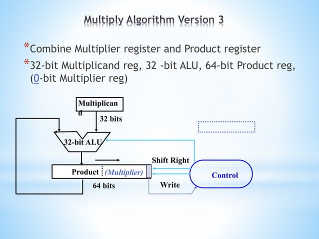 Multiplication Algorithm Hardware And Flowchart Ppt