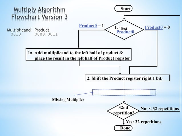 Multiplication algorithm, hardware and flowchart | PPTX | Computing | Technology & Computing