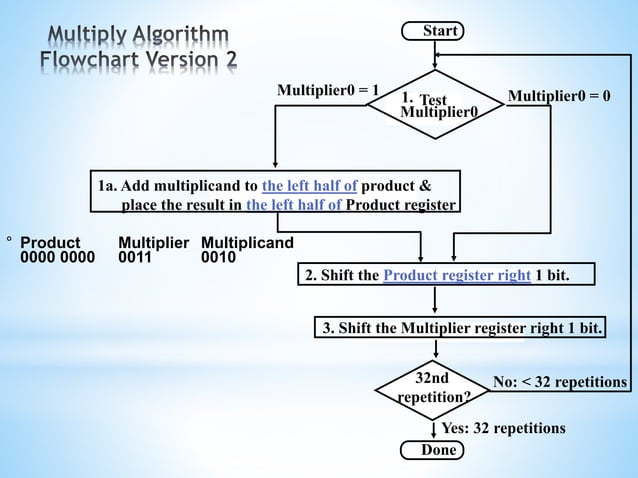 Multiplication algorithm, hardware and flowchart | PPTX | Computing | Technology & Computing