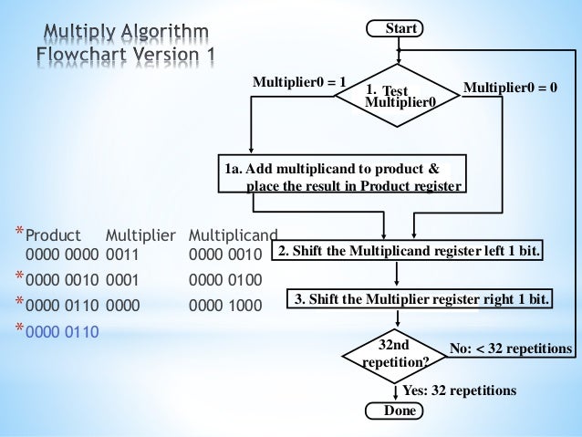 Multiplication algorithm, hardware and flowchart Multiplication algorithm, hardware and flowchart