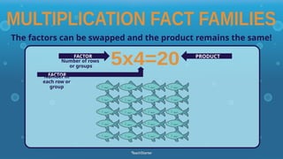 MultiplicationandDivisionFactFamiliesTeachingSlidesMicrosoftPowerPoint.pptx