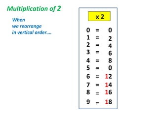 Multiplication of 2 method | PPSX