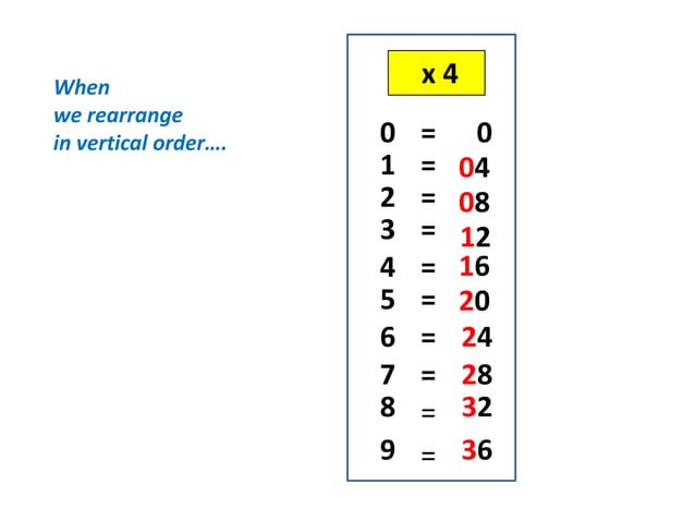 Multiplication Of 4 Repeating Addition Method Ppt