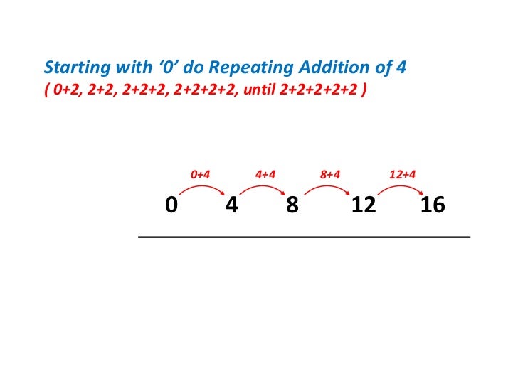 Multiplication of 4 repeating addition method