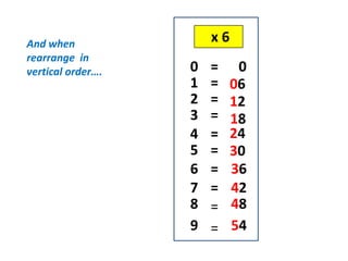 Multiplication of 6 repeating addition method | PPSX