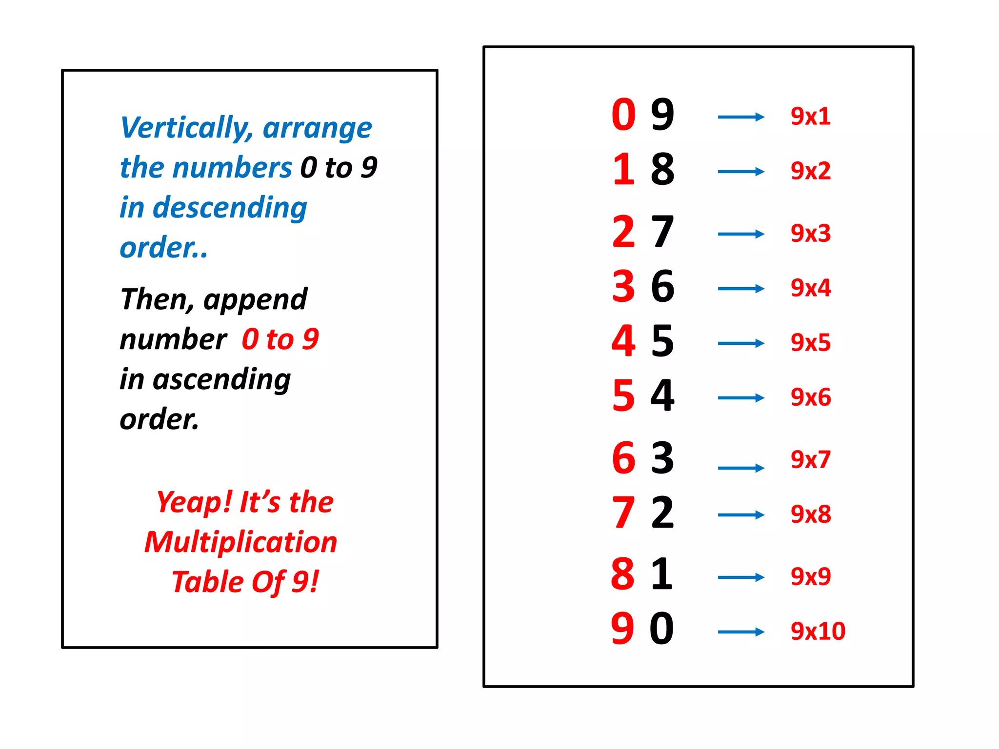 Multiplication of 9 opposite sorting vertical method | PPSX