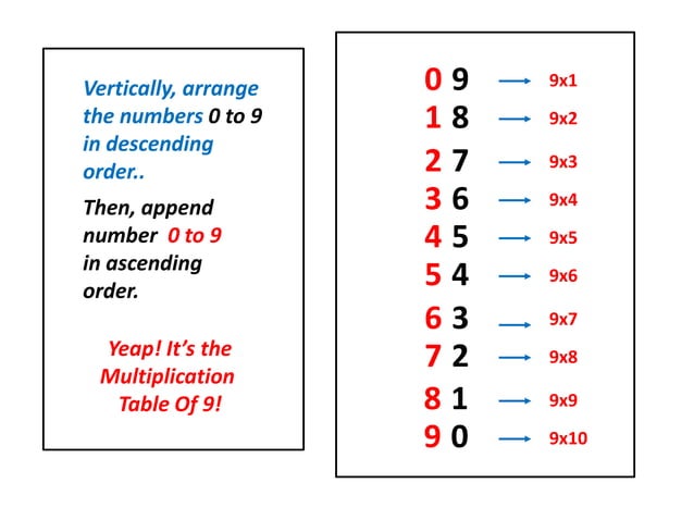 Multiplication of 9 opposite sorting vertical method | PPSX