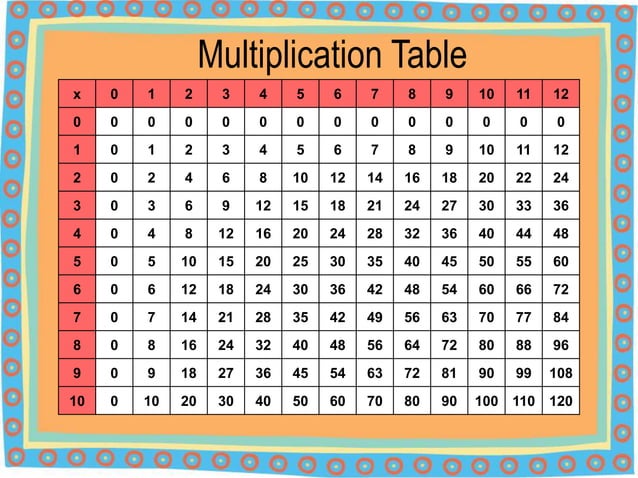 multiplicationtable.ppt