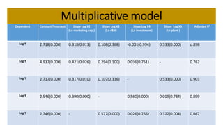 What determines Sales of a Product? | PPT