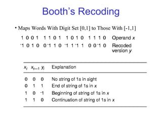 Booth Multiplier | PPT