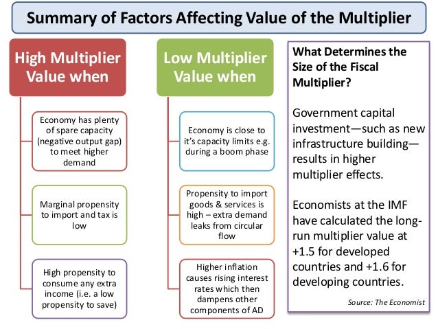 The Multiplier effect explained
