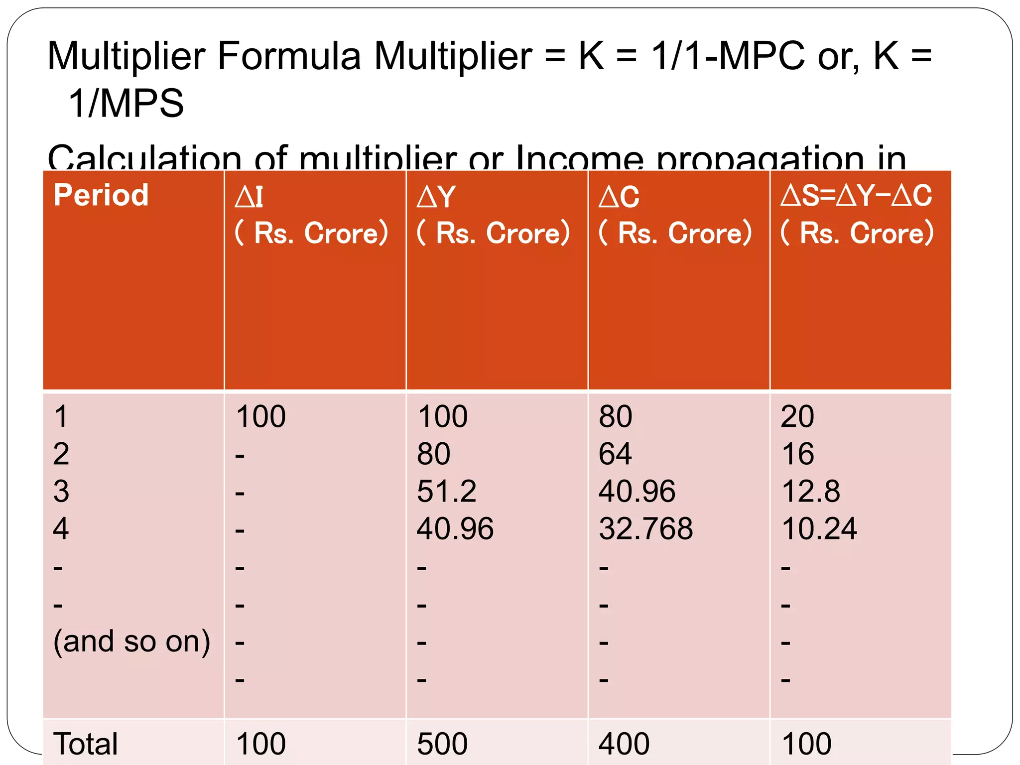 Investment Multiplier and Super multiplier | PPTX