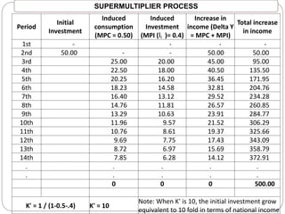 Investment Multiplier and Super multiplier | PPTX