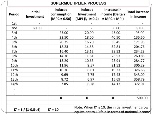 Investment Multiplier and Super multiplier | PPTX